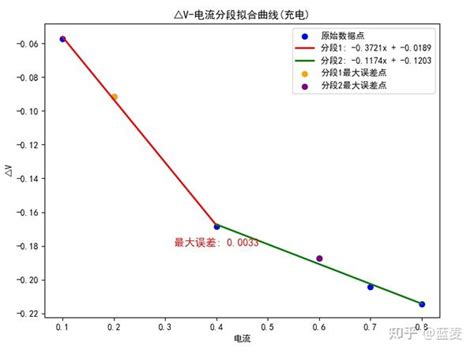 Python 分段拟合 知乎