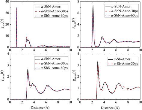The Calculated Partial Pair Correlation Function Gr In A Sbn And A Sb
