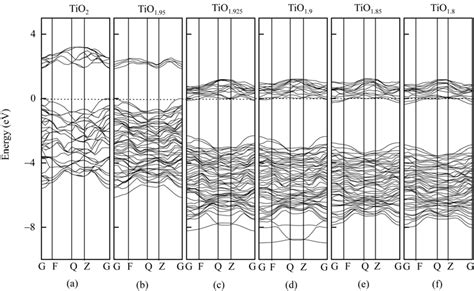 Band Structure Of Rutile TiO 2 With Different O Vacancy Concentration Download Scientific