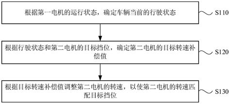 一种双电机驱动系统的换挡调速控制方法装置及车辆与流程