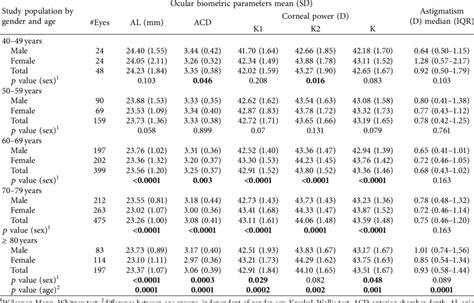 Ocular Biometric Parameters By Gender And Age Group Download