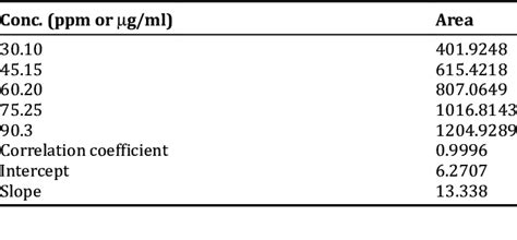Standard Linearity Calibration Curves Of Cyamemazine Download Scientific Diagram