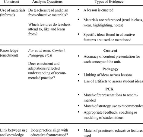 Analysis Structure For Classroom Observations Download Table