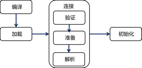 Java类加载与反射机制 Csdn博客