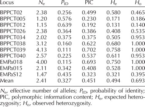 Genetic Diversity Of Simple Sequence Repeat Loci Used On Prunus Avium