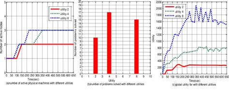Figure 6 From Utility Based Virtual Cloud Resource Allocation Model And Algorithm In Cloud