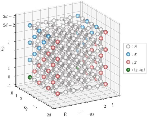 The Graph Associated With The Three Dimensional Cluster State W 0 C Download Scientific