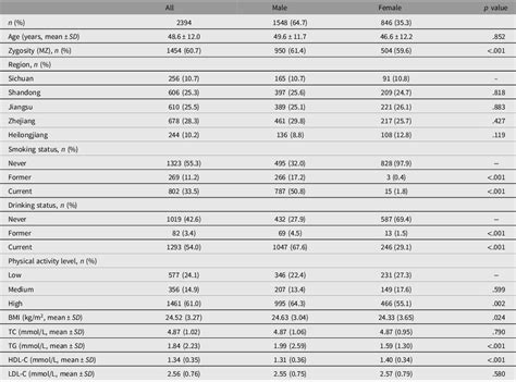 Exploring The Genetic Association Between Obesity And Serum Lipid