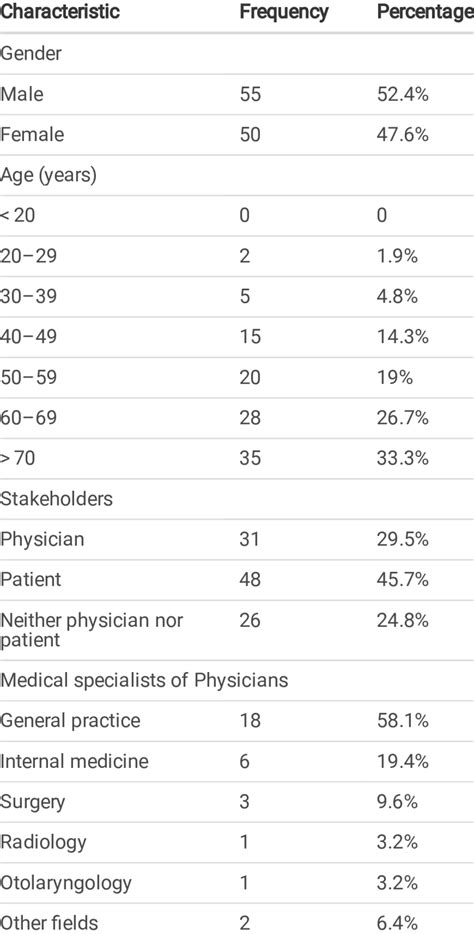 Sociodemographic Data Of Participants Download Scientific Diagram