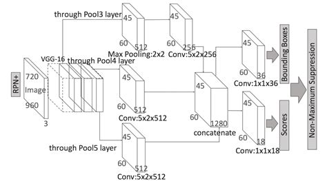Faster Rcnn 里的区域生成网络（rpn） 四一的随写