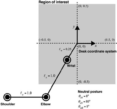 Inverse Kinematics Of The Manipulator Was Solved In The Region Of Download Scientific Diagram