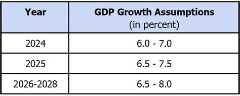 Dbcc Joint Statement Review Of The Medium Term Macroeconomic