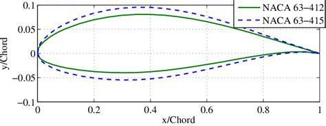 Comparison Fashion Of Naca 63 412 And Naca 63 415 Airfoil Download