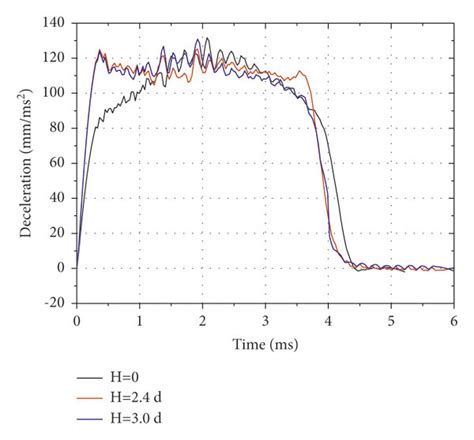 Deceleration Time Curves For The 35 Mpa Targets With Different Hole