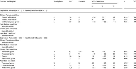 Comparison Of Future Thinking Related Activation In Patients With Major Download Scientific