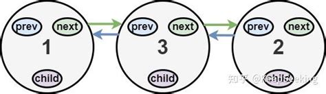 双向链表展开leetcode 430 知乎