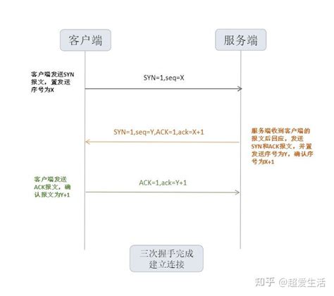 tcp ip协议三次握手（简单记录总结） 知乎