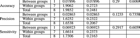 Result Of Anova Test Df Sum Square Mean Square F Value P Value