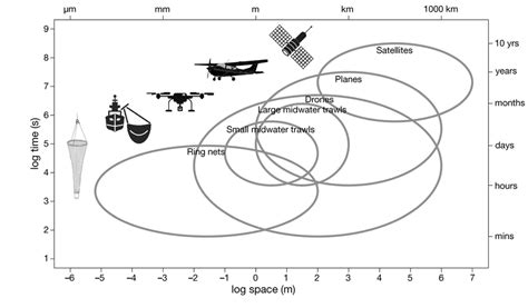 Spatio Temporal Scales Of Various Oceanographic Sampling Techniques Download Scientific Diagram