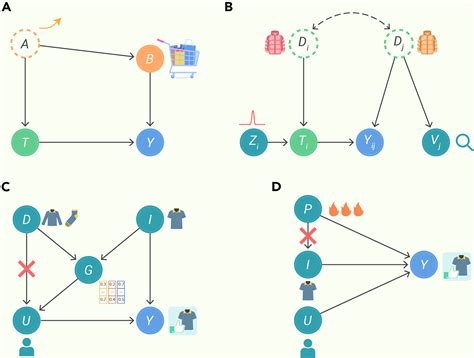 A Survey On Causal Inference For Recommendation The Innovation