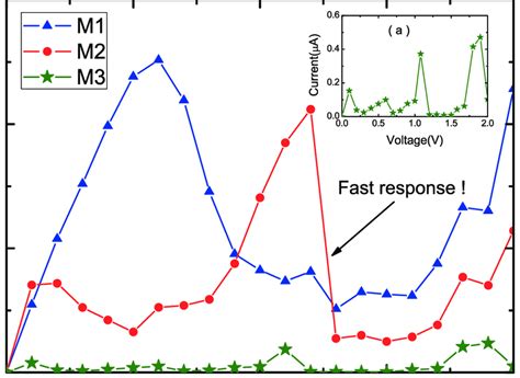 Calculated Current As A Function Of The Applied Voltage For The Download Scientific Diagram