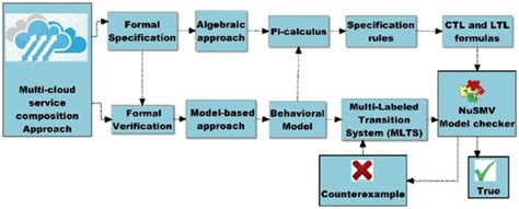 the hybrid formal verification method for the mcsc approach download scientific diagram
