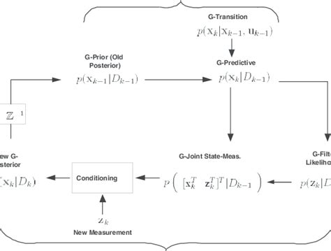 Signal Flow Diagram Of The Ckf Where G Stands For Gaussian Download Scientific Diagram