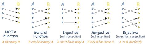 Injective Surjective And Bijective A Plus Topper