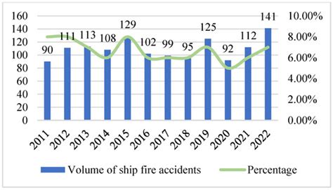 Jmse Free Full Text Comprehensive Evaluation Of Marine Ship Fires