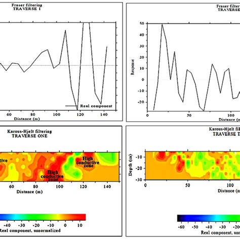 Fraser Filtering Plots And Equivalent Karous Hjelt Current Density Download Scientific Diagram