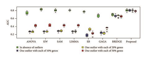 Performance Evaluation Using Boxplot Of Auc Values Estimated By