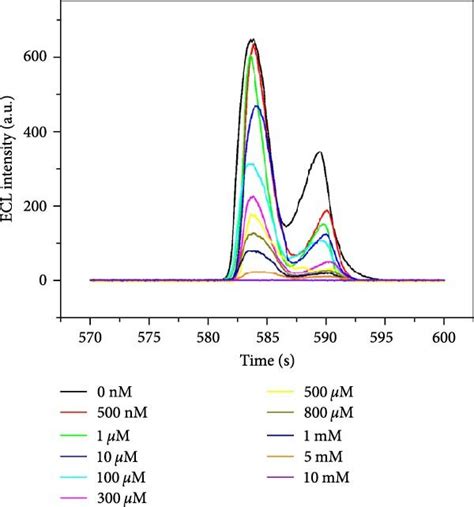 Ecl Intensity With Different Concentrations Of Ap From 500 Nm To 10 Mm Download Scientific