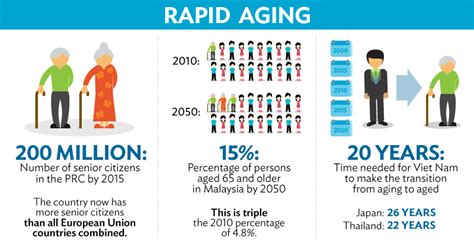 Aging Population