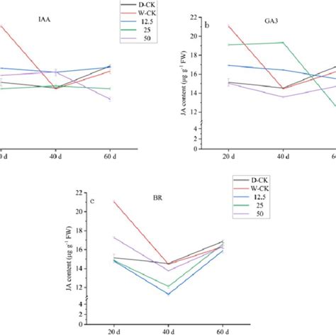 Effects Of The Exogenous Spraying Of Different Hormones On The