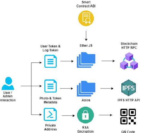 Figure 2 From Multifactor Authentication System On Blockchain Infrastructure Semantic Scholar