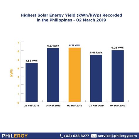 On March 2nd Philergy Recorded The Highest Daily Energy Production
