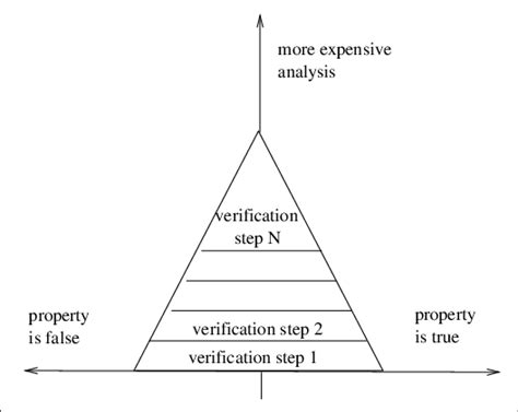 Framework For Automatic Verification Download Scientific Diagram