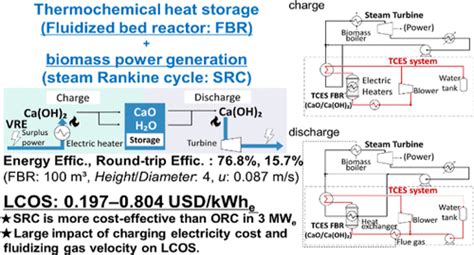 Sustainable Energy And Decarbonization