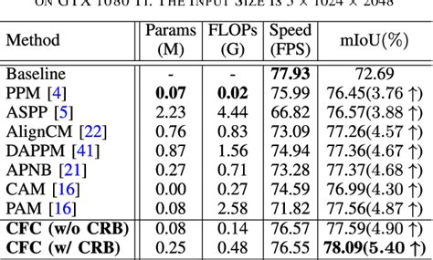 Table Iii From Context And Spatial Feature Calibration For Real Time Semantic Segmentation