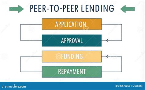 Lending Workflow A Flowchart That Depicts The Steps Of Peertopeer Lending Including Application