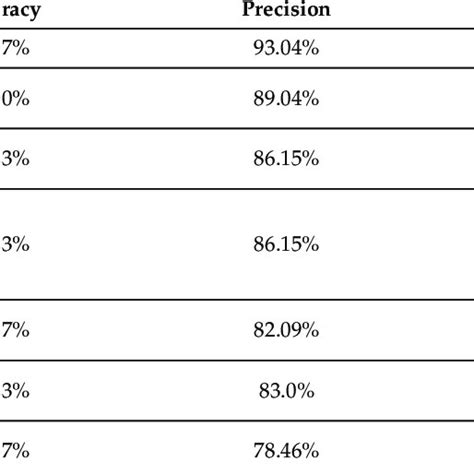 Overview Of The Results From The Cnn Algorithm And Svm Handcrafted