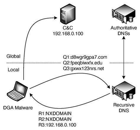 Callback Communication Between Dga Malware And Candc Download Scientific Diagram