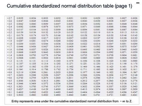 Solved Cumulative Standardized Normal Distribution Table