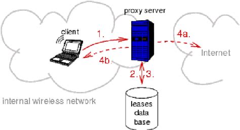 3 Stopping User At The Proxy With Database Download Scientific Diagram