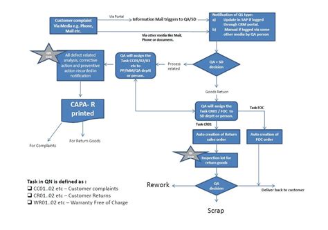 Mickael Quesnot On Linkedin There Are Two Main Ways To Record A Defect