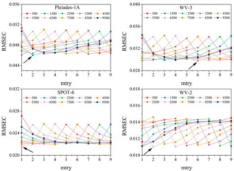 Optimization Of Random Forest Parameters Ntree And Mtry Using Rmsec