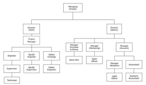Manpower Details V J Technocraft Pvt Ltd