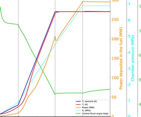 Hybrid Temperature Reactivity Controller With Gains Of K P 5 × 10 −3 Download Scientific