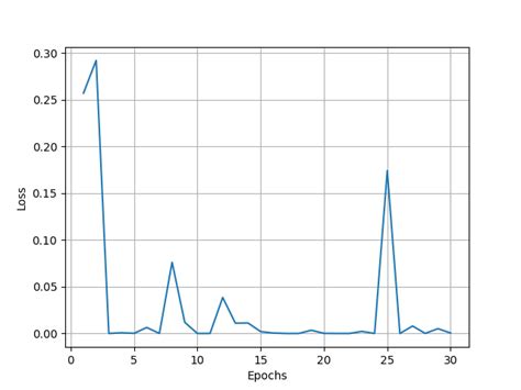【深度学习】【机器学习】用神经网络进行入侵检测，nsl Kdd数据集，基于机器学习（深度学习）判断网络入侵，网络攻击，流量异常 Csdn博客
