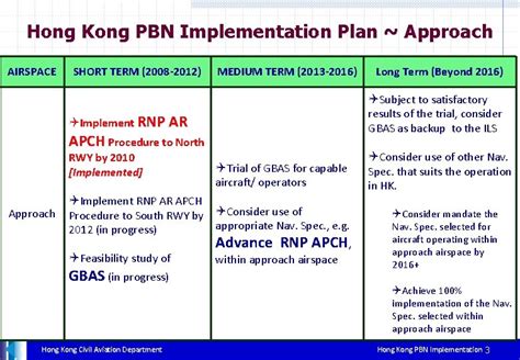 Hong Kong Pbn Implmentation Icao Gnss Implementation Seminarworkshop